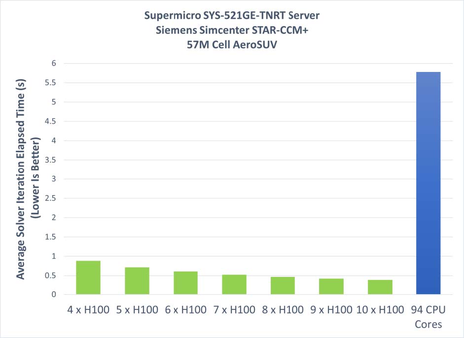 Supermicro ve Nvidia Simülasyonlarını Hızlandıracak Çözümler