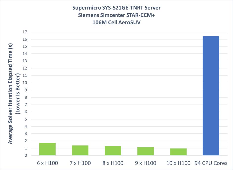 Supermicro ve Nvidia Simülasyonlarını Hızlandıracak Çözümler